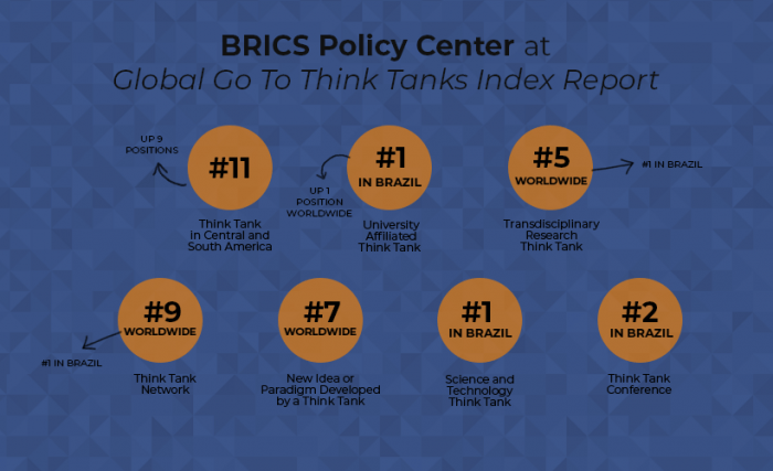 BRICS Policy Center goes up nine positions in world Think Tanks ranking ...